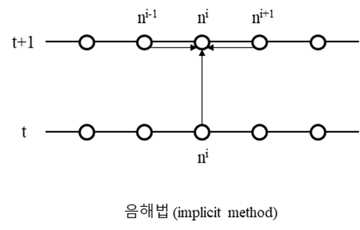 제 10편 – 양해법(explicit method), 음해법 (implicit method), CFL number | 알테어